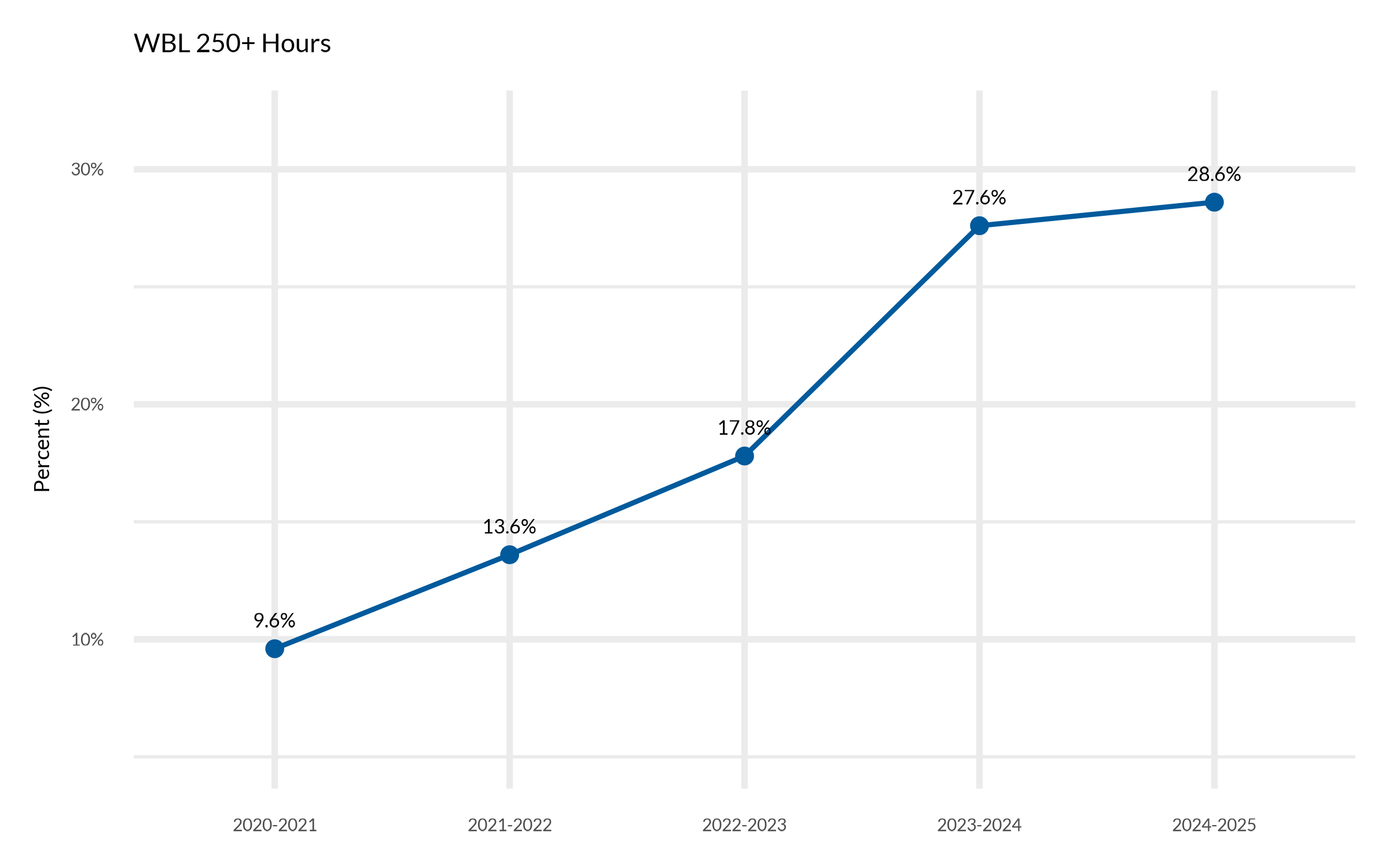 District Dashboard | Wayne County Schools Career Center